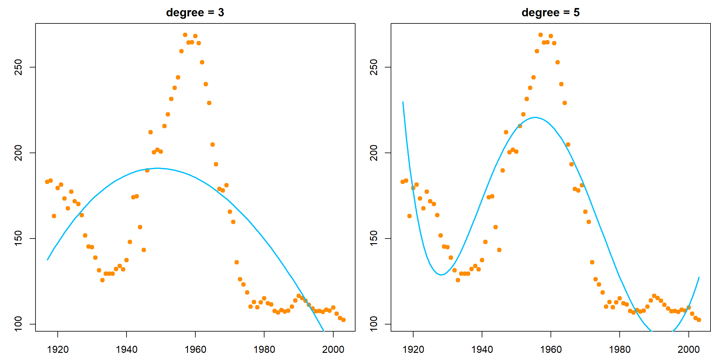 Chapter 9 Spline | Statistical Learning and Machine Learning with R